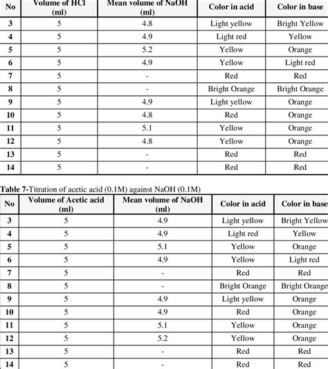 Titration Of Hcl 0 1m Against Naoh 0 1m Download Scientific Diagram