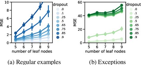 Figure 12 From Recursive Neural Networks With Bottlenecks Diagnose Non Compositionality