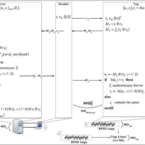 The Analyzed Song Mitchells Rfid Authentication Protocol Download