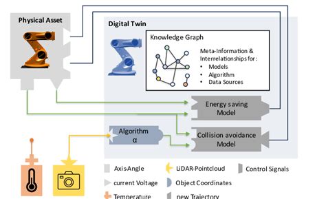 Enhancing Asset Control Of A Robotic Manipulator Via The Digital Twin