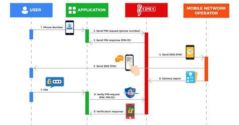 Isms Two Factor Authentication Api 2fa Bulk Sms Api Sms Scheduler