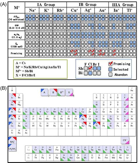 Figure 2 From Computational Functionality‐driven Design Of Semiconductors For Optoelectronic