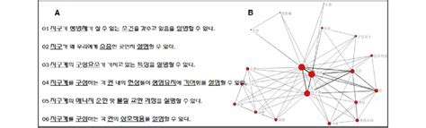 The Example Of Semantic Network Analysis Download Scientific Diagram
