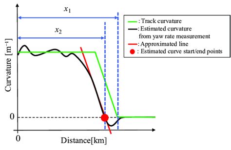 Position Correction Method Download Scientific Diagram