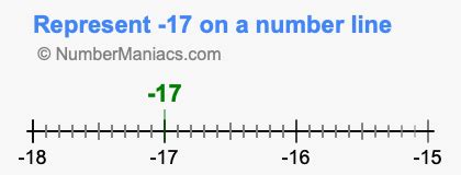 Represent On A Number Line