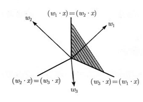 机器学习 多分类svm、支持向量机分类多分类支持向量机 Csdn博客
