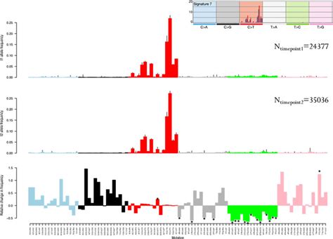 Melanoma Mutation Signature From Cfdna Wgs The Vertical Axis In Panels