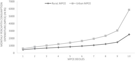 2 Distribution Of Households By Monthly Per Capita Consumption