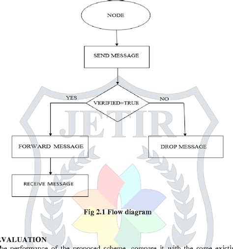 figure 2 1 from source anonymous message authentication and source privacy using ecc in wireless