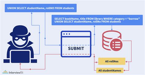 Sql Cheat Sheet 2024 Interviewbit