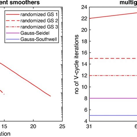 Different Relaxation Schemes As Smoothers In Multigrid Randomized Gs