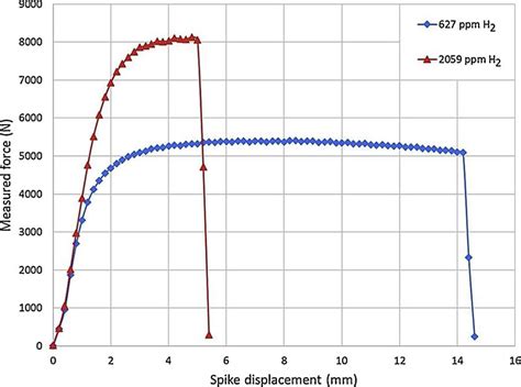 Measured Force Versus Spike Displacement Of Cladding Samples With Measured Force Versus Spike Displacement Of Cladding Samples With