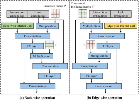 Figure 3 From Dual Graph Convolution Architecture Search For Travel