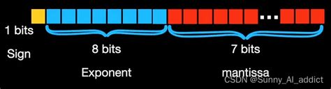 Llm基础｜模型后量化原理、量化类型及方式、量化实现效果llm量化 Csdn博客