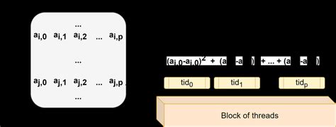 Diagram Showing The Parallel Implementation In Compute Unified Device