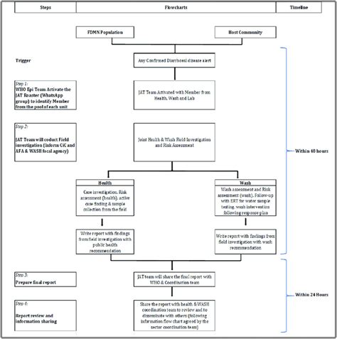 Joint Assessment Team Operational Flow Chart Download Scientific