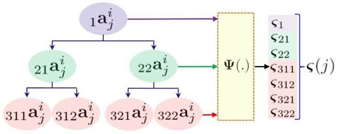 Illustration Of Hierarchical Application Of Short Fourier Transform