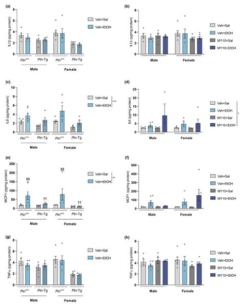 Cytokine Expression In The Pfc Of Adolescent Male And Female Mice After