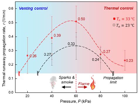 Thermal Runaway Propagation Rate In Parallel Connected Lib Modules