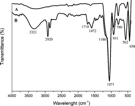 Ftir Atr Spectra Of Sio2 A And Sio2 β Cdmipgce B Sensor Surface