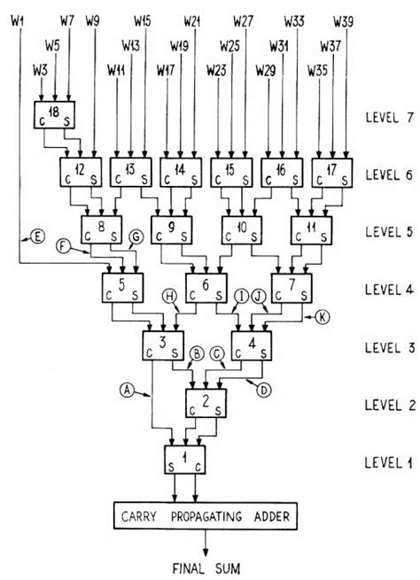 在fpga中实现高效的compressor加法树