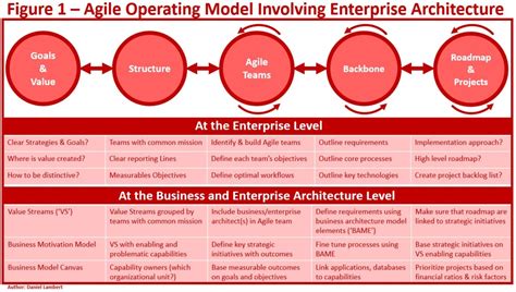 The Enterprise Architects Ecosystem In An Agile Enterprise Cio