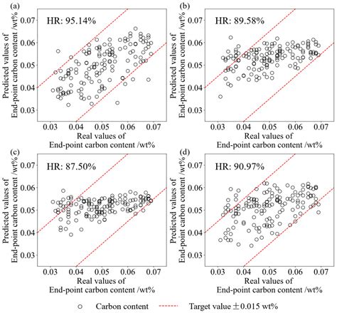 Multi Output Prediction Model For Basic Oxygen Furnace Steelmaking Based On The Fusion Of Deep