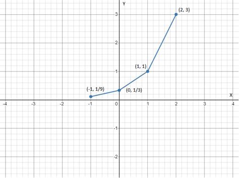 Graph The Set Of Ordered Pairs Determine Whether The Ordere Quizlet