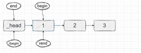 【cstl】双向循环链表与其迭代器的深度剖析及实现（百字短文速通）stl双向链表 Csdn博客