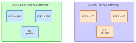 【小程序 基础】小程序的代码构成、宿主环境、协同工作和发布 02 小程序代码程序化 csdn博客