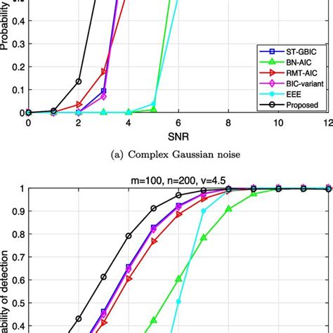 Probability Of Detection Versus Sample Size Under The Complex Gaussian