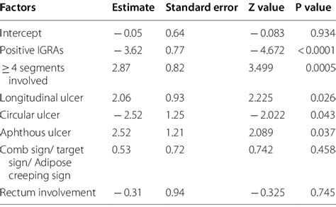 Multivariate Analysis To Identify The Independent Discriminating