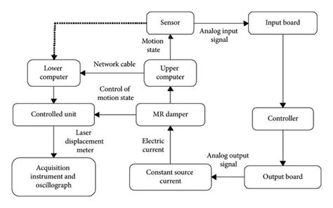 mr semiactive control system block diagram download scientific diagram
