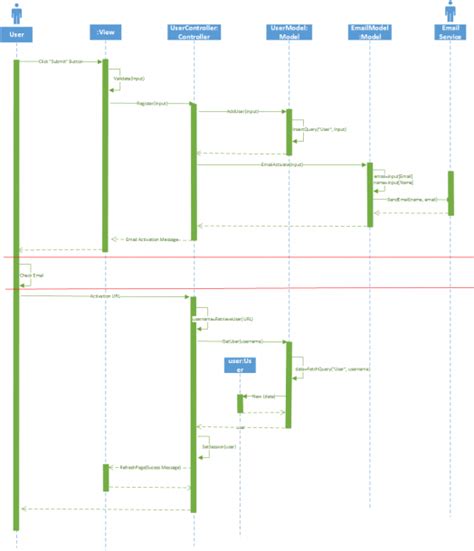 Uml Sequence Diagram Example