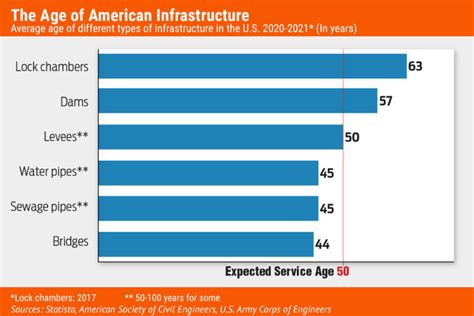 Us Infrastructure Showing Its Age