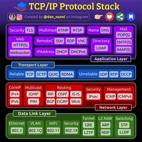 Zayar Naing On Linkedin Tcpip Protocol Stack
