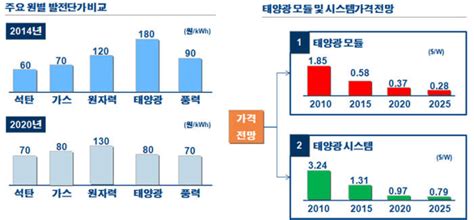 데이터뉴스 10년 내 태양광 전력이 석탄보다 싸진다 네이버 블로그