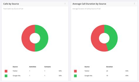 overview report calltrackingmetrics ticket portal