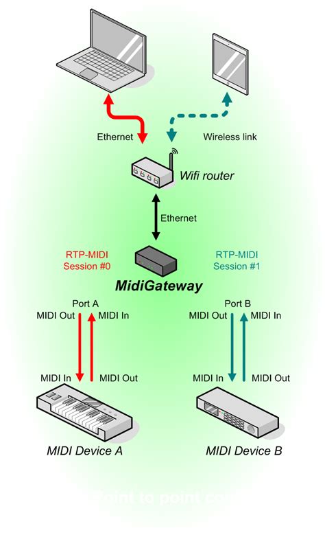 Midi Over Ethernet Windows At Adam Ball Blog
