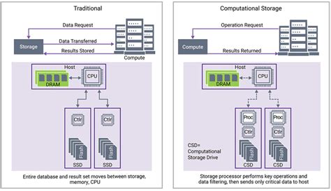 Optimize Data Center Power And Performance Using Computational Storage