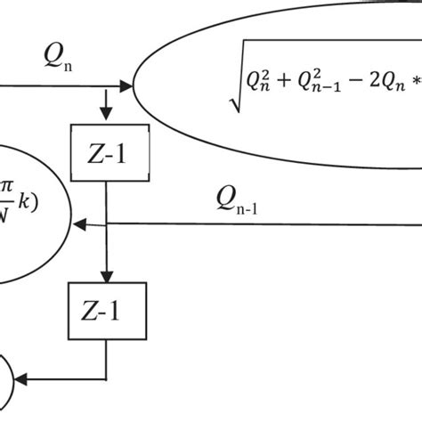 Z‐ Transform Block Diagram Of Goertzel Method Download Scientific Diagram