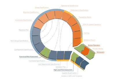 Tailoring Validation With A Smart Risk Strategy Qudits Ag