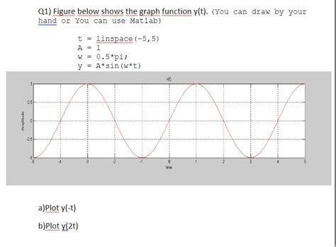 Solved Q Figure Below Shows The Graph Function Y T You Chegg