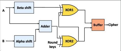 Computation Data Path For Speck Encryption Function Download