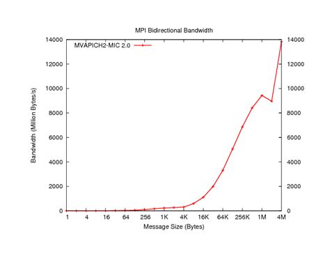 Mvapich Mv2 Mic Microbenchmarks Performance