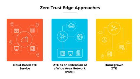 What Is Zero Trust Edge Zte Palo Alto Networks