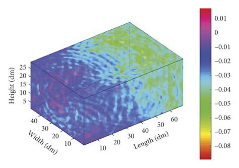 Indoor Acoustic Distributions In 3d Space With Different Times A Download Scientific Diagram