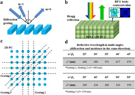A Reflection Of Surface 1d Pc Diffractive Grating B Bragg