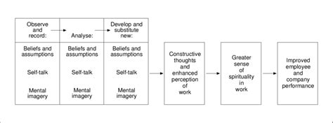 spiritual thought self leadership tsl framework download scientific diagram