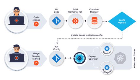 Gitops란 무엇인가 Devkuma